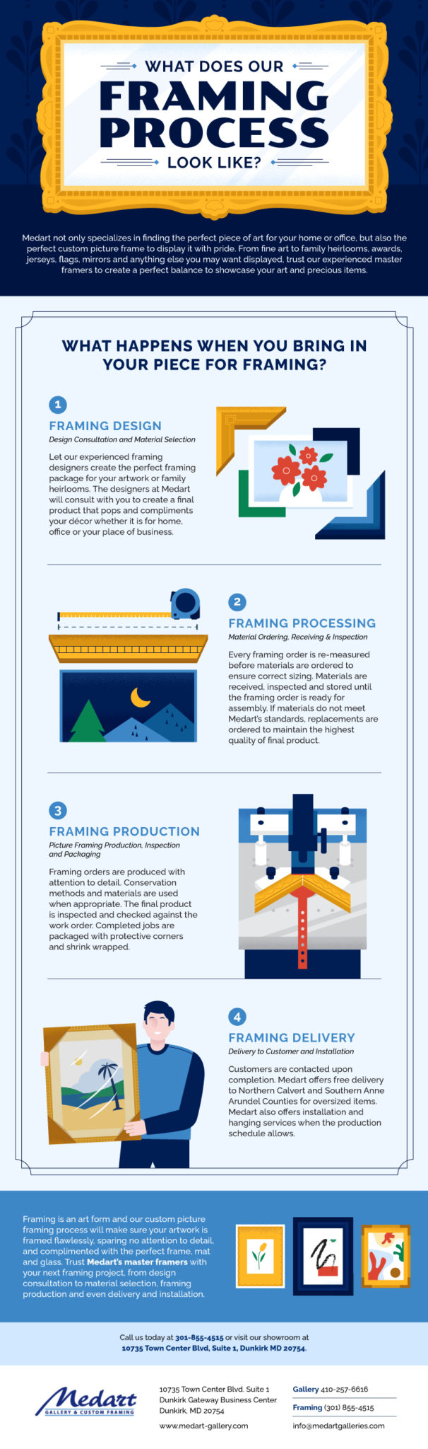 Medart Galleries | What Does Our Framing Process Look Like? [Infographic]